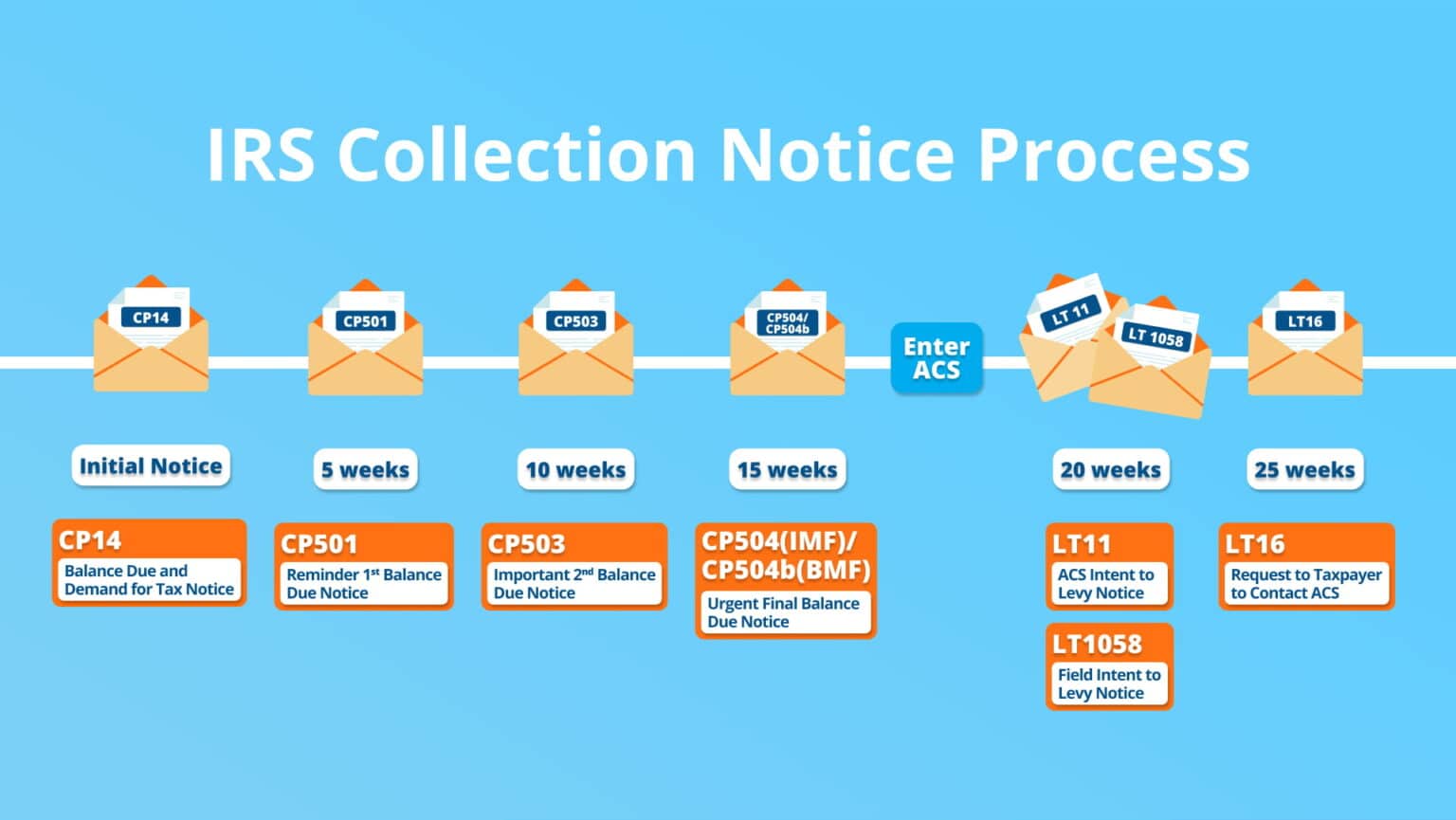 Understanding of IRS LT11 notice or Letter 1058 - PrecisionTax
